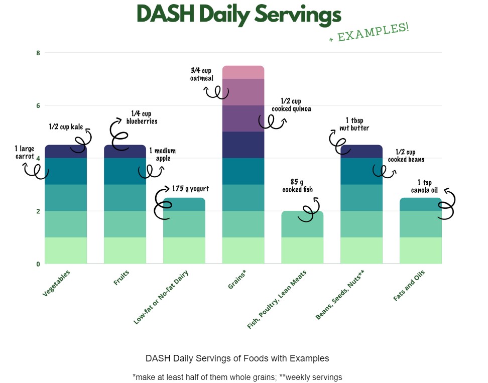 DASH Diet and Physical Activities – Nutrition Well